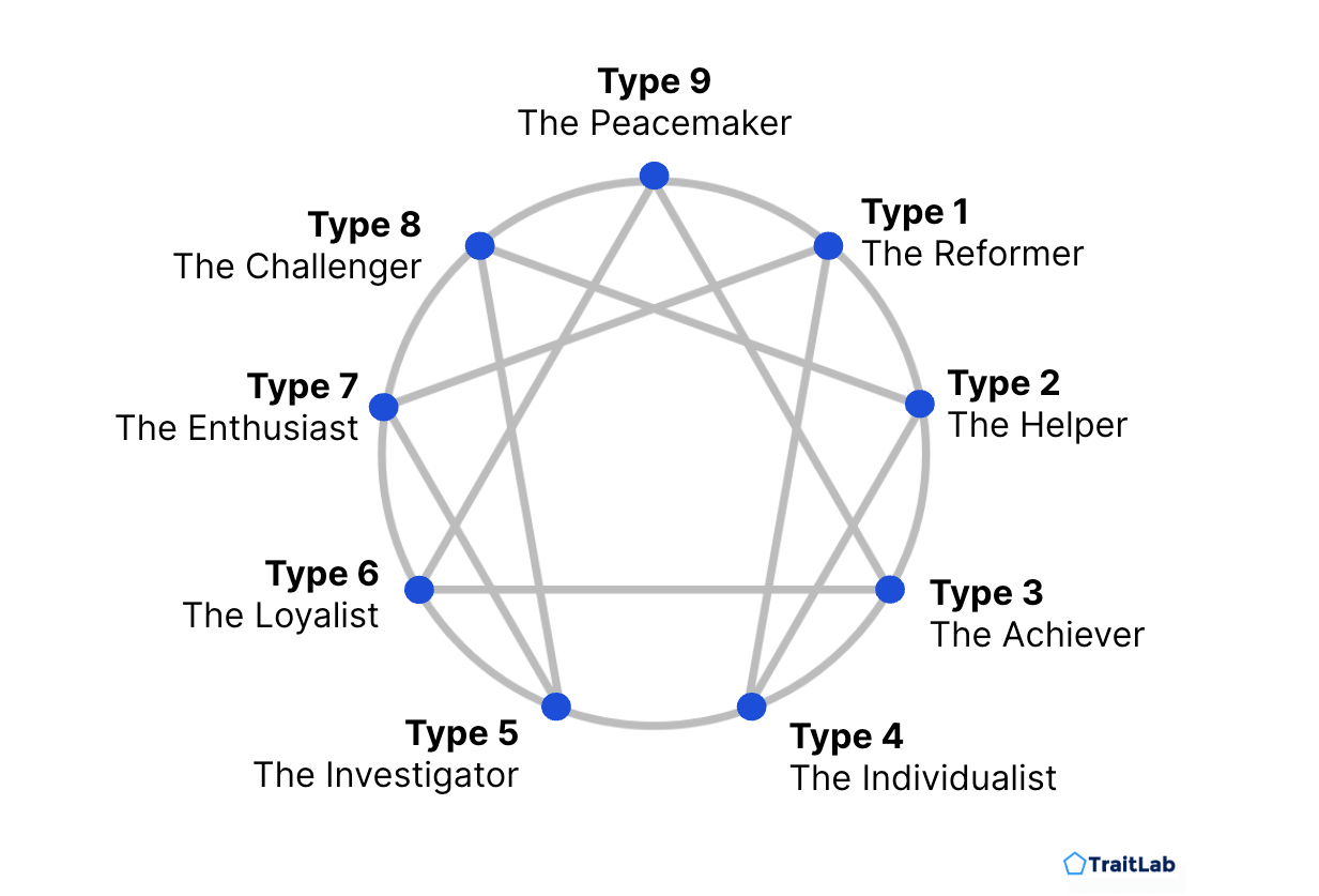 Enneagram Types | TraitLab Enneagram Types | TraitLab
